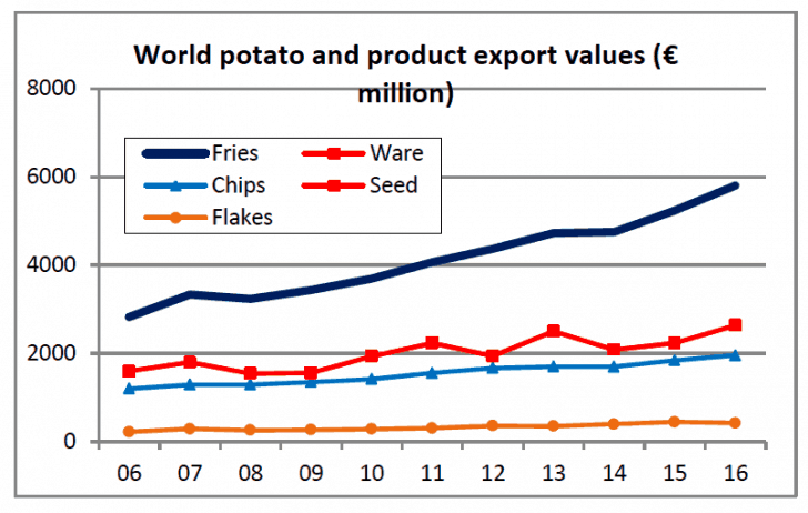 World potato export trends - Potatoes New Zealand