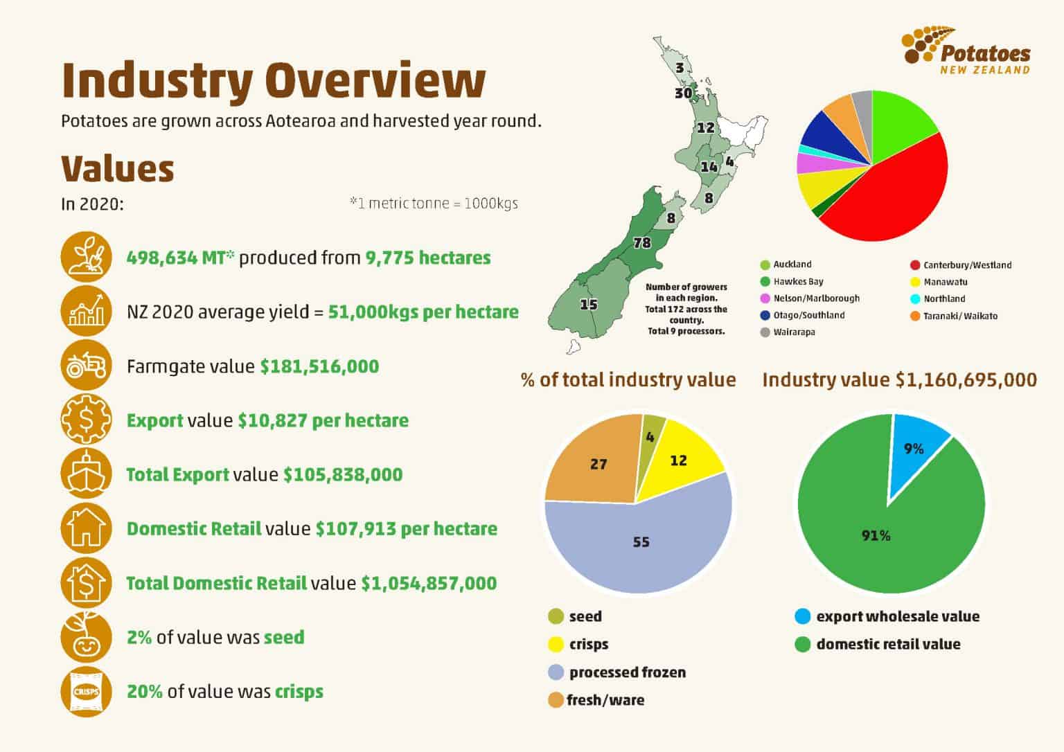PNZ_industry_overview_Jul_2021-1 - Potatoes New Zealand