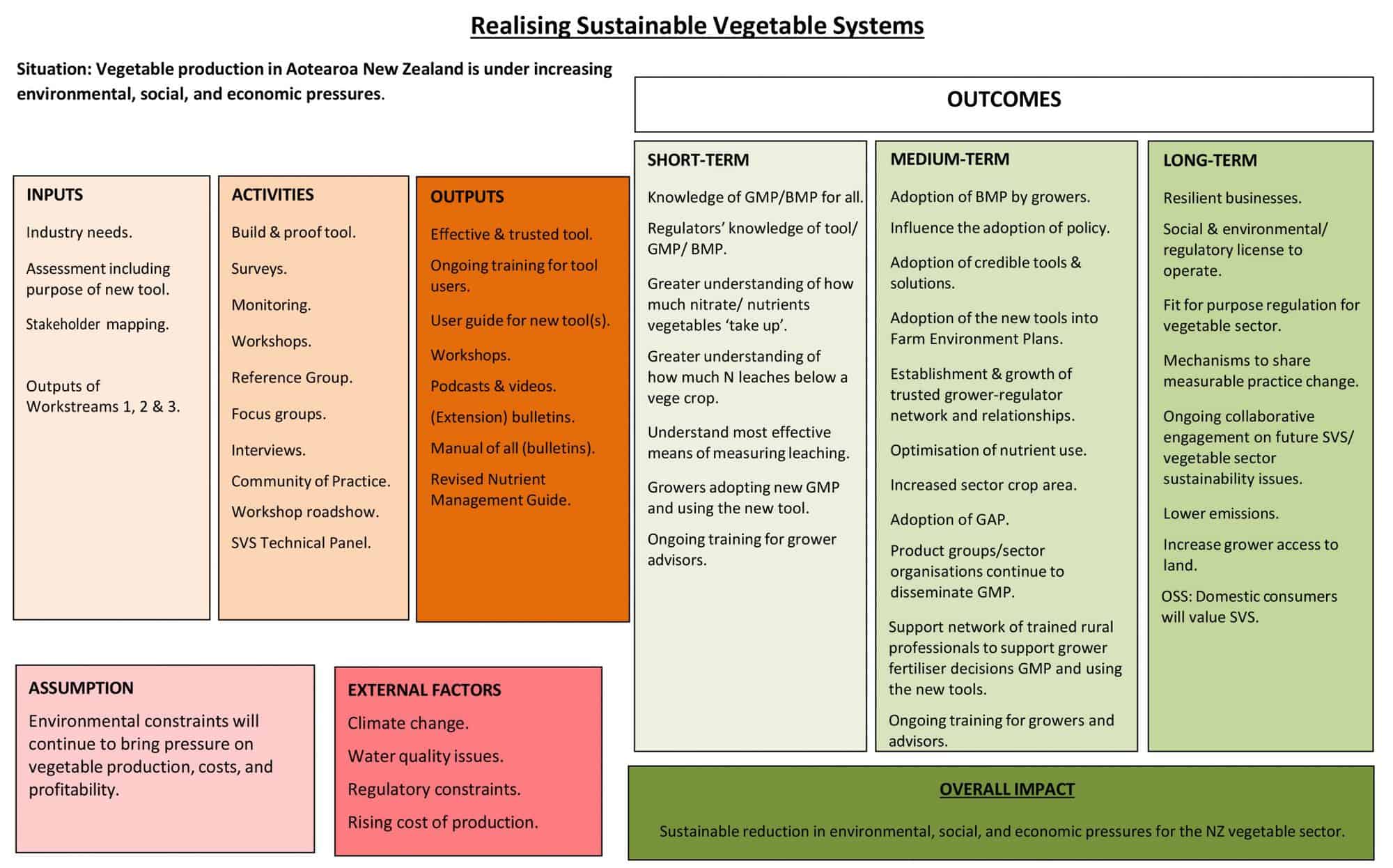 Sustainable Vegetable Systems Update No.8: Programme Update Q3 2nd year. - Potatoes New Zealand