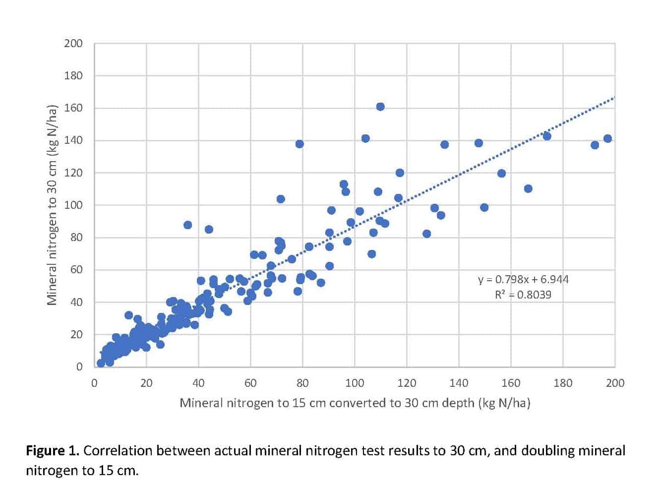Sustainable Vegetable Systems Update No.11: Acknowledging and reducing soil nitrogen variability ...